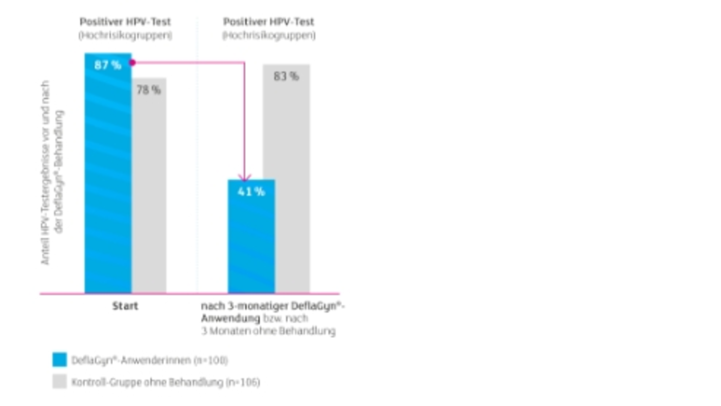 DeflaGyn® bei unklaren Zervixabstrichen | Frauengesundheit